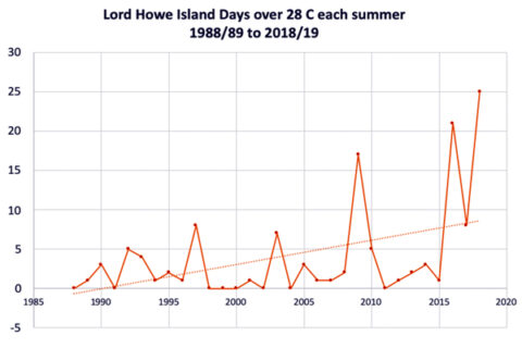 Climate - Lord Howe Island Museum