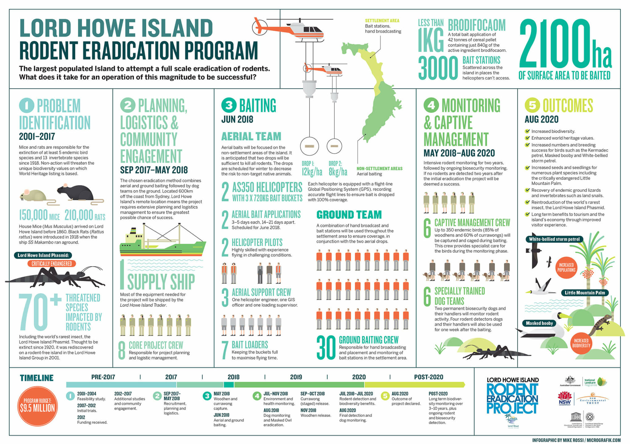 Rodents on Lord Howe Island - Lord Howe Island Museum
